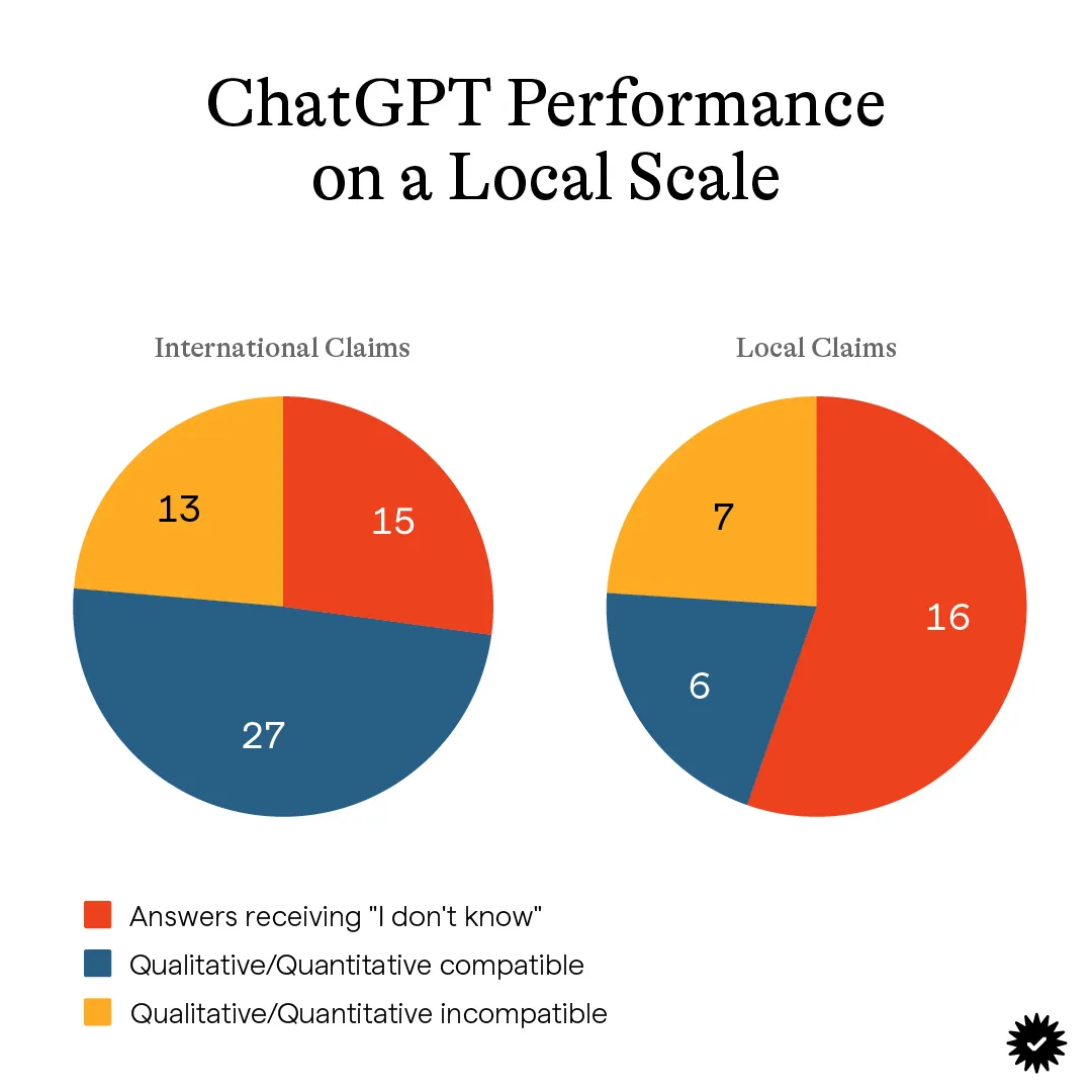 Can ChatGPT be a reliable fact-checker? - Teyit