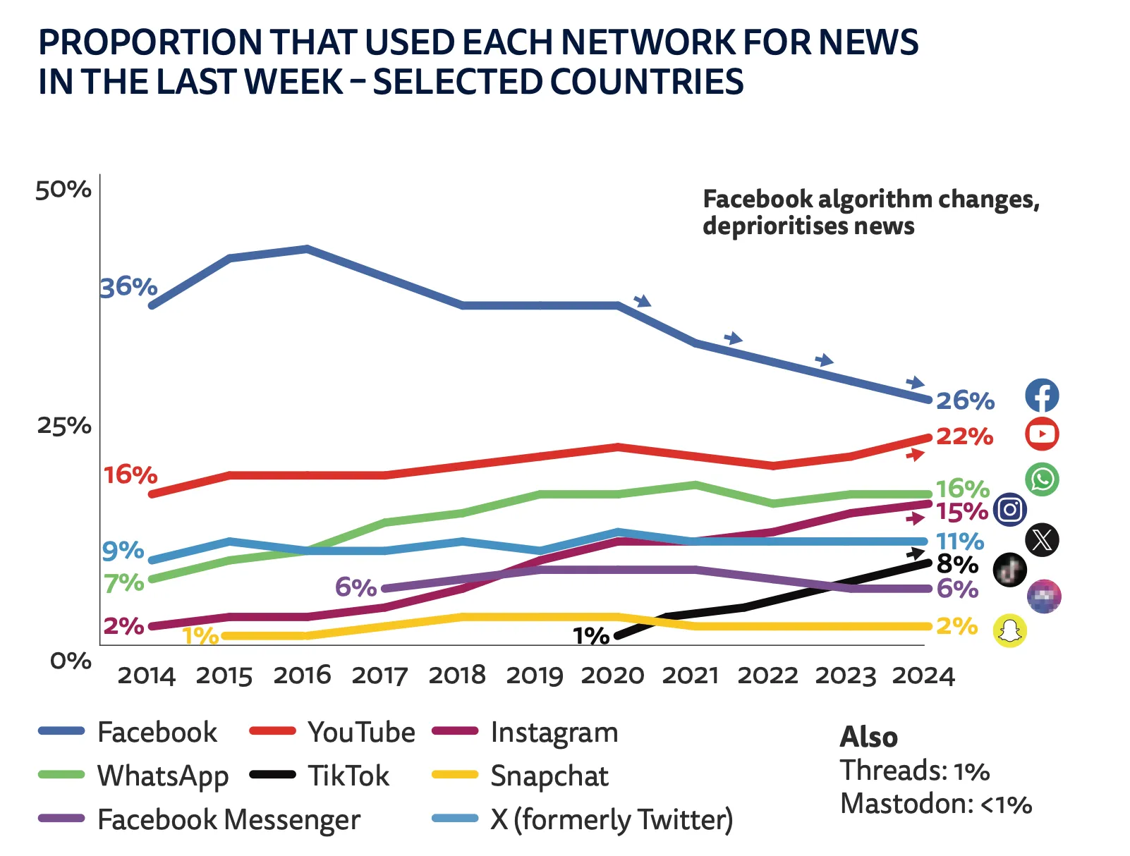 2024 Reuters Enstitüsü Dijital Haber Raporu: Platformlar arası göç ...